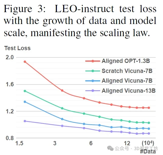 ICML'24开源 | LEO：首个三维世界中的具身通用智能体 - 哔哩哔哩