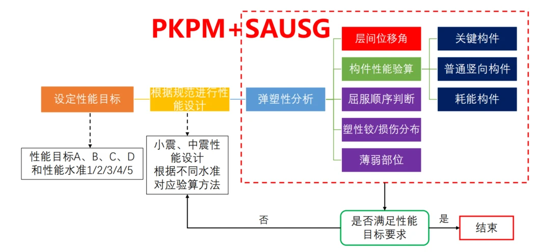 周二15点：PKPM+SAUSG抗震性能化设计整体解决方案 - 哔哩哔哩