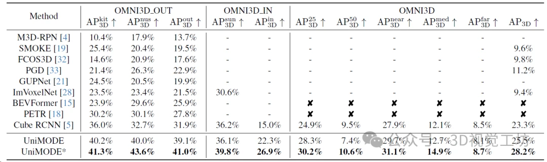 CVPR'24 | UniMODE：单目3D目标检测大一统！室内室外全搞定！ - 哔哩哔哩