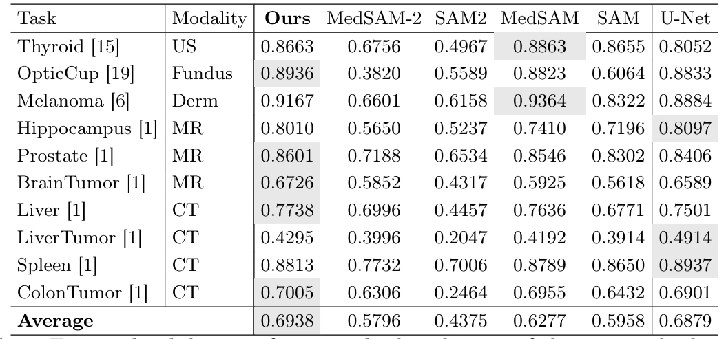 SAM升级！医学图像分割新突破！ - 哔哩哔哩