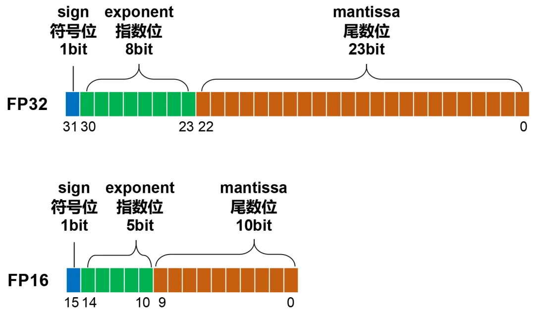 小白必读：到底什么是FP32、FP16、INT8？ - 哔哩哔哩