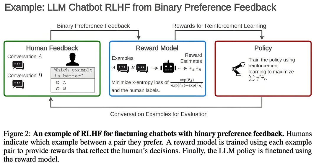 RLHF是什么？为什么需要RLHF？RLHF的关键流程是什么？ - 哔哩哔哩