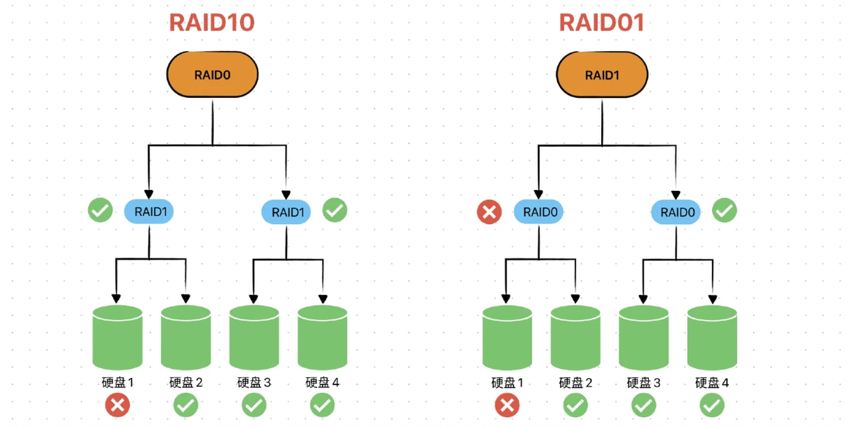 NAS 从入门到入坑，一文告诉你家用 NAS 该如何组 RAID - 哔哩哔哩
