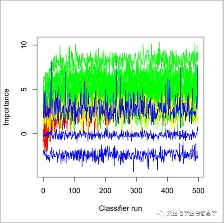 【代码分享79】生信文章必备机器学习算法-利用Boruta算法进行特征基因筛选 - 哔哩哔哩