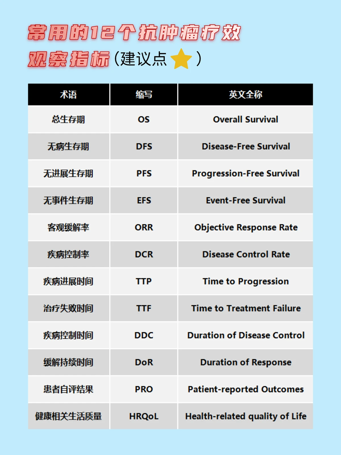 一文看懂抗肿瘤药物临床试验终点指标：OS、PFS、ORR、DCR、DOR、TTR - 哔哩哔哩