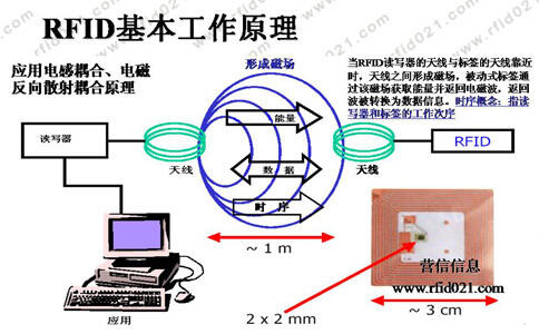 RFID是什么？无线识别技术的核心解析 - 哔哩哔哩