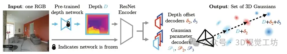 牛津VGG团队最新！Flash3D：一张图像重建整个3D场景！通用性超强 - 哔哩哔哩
