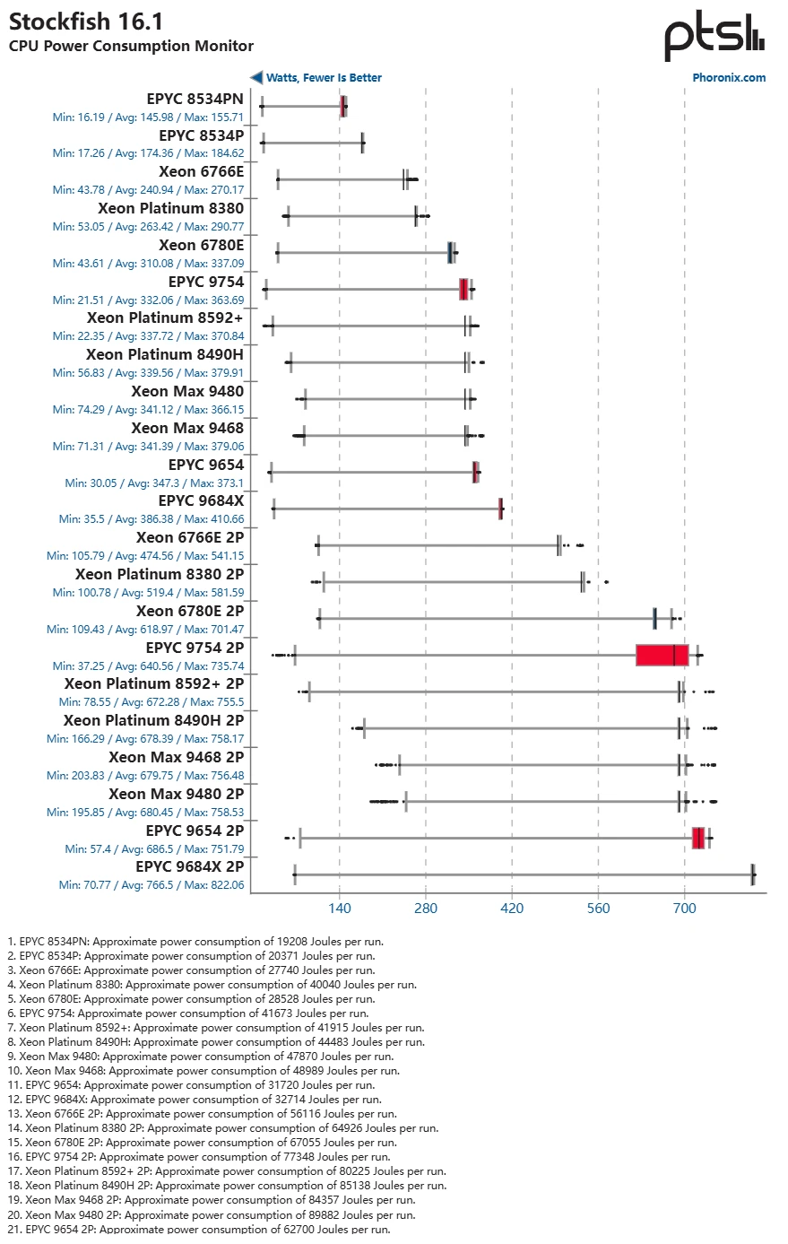 Intel Xeon 6 6780E/6766E 性能测试 - 哔哩哔哩