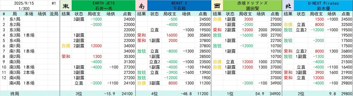 MLEAGUE 9.15战报 - 哔哩哔哩