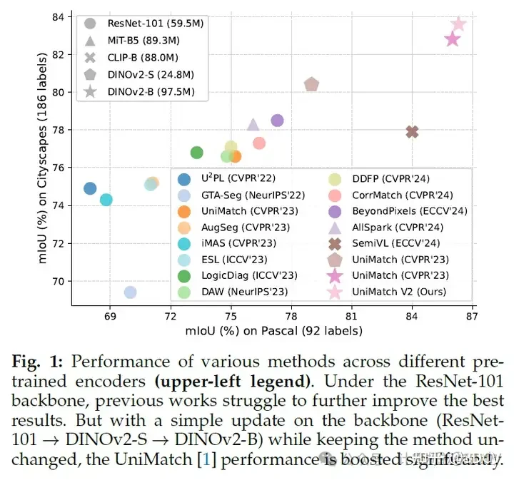 港大开源！8个数据集排名第一！UniMatch V2：突破语义分割的极限 - 哔哩哔哩