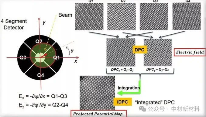 iDPC-STEM技术的原理及优势 - 哔哩哔哩
