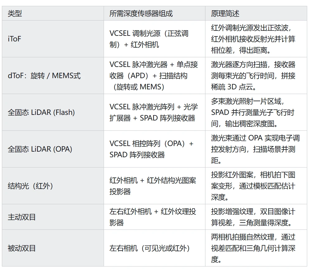 一文看懂深度测距技术：iToF、dToF、结构光、主动双目、被动双目 - 哔哩哔哩