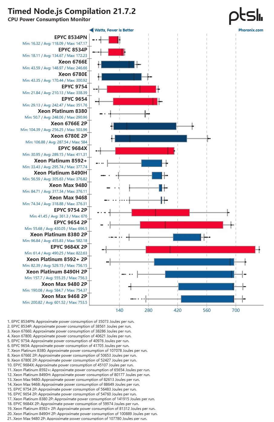 Intel Xeon 6 6780E/6766E 性能测试 - 哔哩哔哩