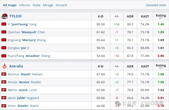 TYLOO战胜Astralis，豪取裂变天地冠军！创造中国CS新历史 - 哔哩哔哩