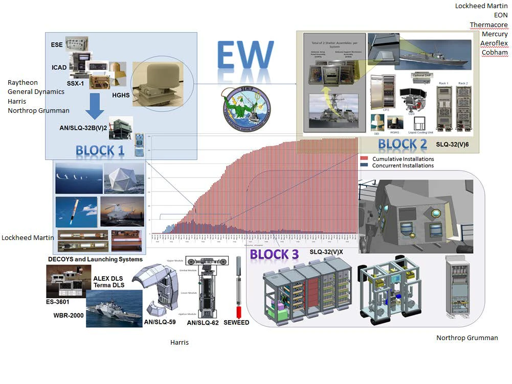 新时代的美国海军水面电子战——SEWIP系列战术电子战天线定位解析 - 哔哩哔哩