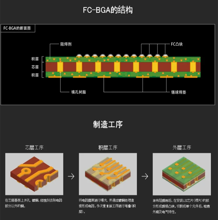 芯片测试夹具工程师：解析FCBGA封装：掌握芯片技术的关键与优势—谷易IC测试座 - 哔哩哔哩