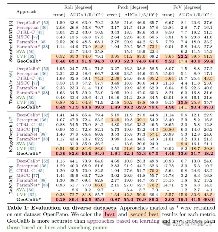 ECCV'24开源 | 兼具精确性与鲁棒性！轻松估计相机的内参和外参！ - 哔哩哔哩