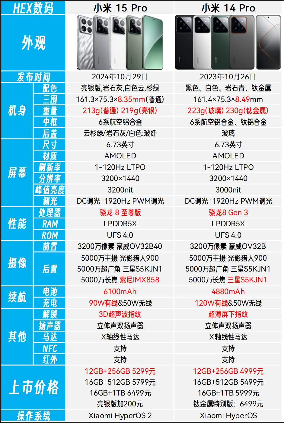 小米15Pro和小米14Pro对比，15Pro都有哪些升级呢？ - 哔哩哔哩