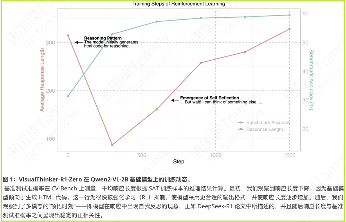 VisualThinker-R1-Zero：多模态模型涌现式推理的“顿悟时刻” - 哔哩哔哩