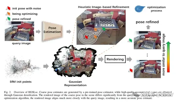 视觉定位新思路！HGSLoc：轻量、即插即用的位姿优化框架！ - 哔哩哔哩