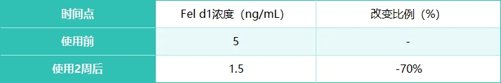 不忍了！猫毛过敏，用了洛卫家后居然两周内猫毛过敏大有改善！ - 哔哩哔哩