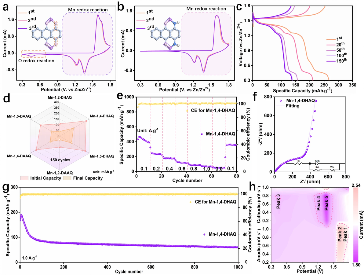 锰基金属有机配合物用于水系锌离子电池：具有优异机械适应性，并利用机器学习辅助性能 - 哔哩哔哩