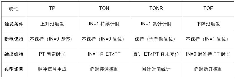 博途 PLC 定时器硬核解析：四字口诀秒懂 TP/TON/TONR/TOF！ - 哔哩哔哩