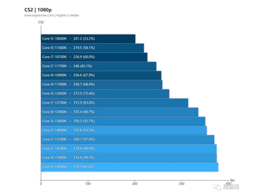 CPU缓存的胜利-CS2电脑配置要求与升级建议（7500F与7800X3D） - 哔哩哔哩