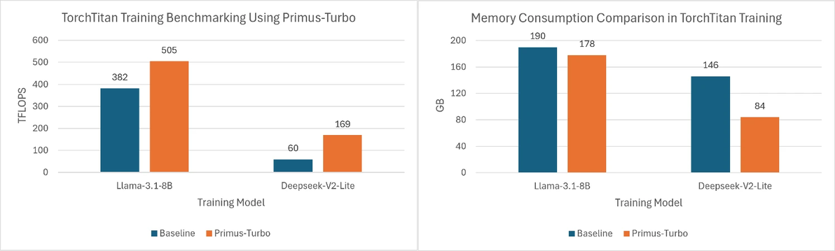 在 AMD GPU 上加速 Transformer 模型的高性能库 - 哔哩哔哩