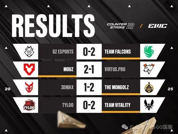 TYLOO不敌Vitality止步8强，猎鹰横扫G2，提前锁定EWC俱乐部总分榜第一 - 哔哩哔哩