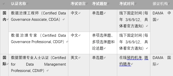 终极指南 | DAMA认证（CDMP/CDGA/CDGP）是什么？怎么选？含金量 - 哔哩哔哩