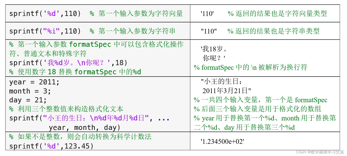 第6章 6.1.1 文本格式化 sprintf函数（MATLAB入门课程） - 哔哩哔哩