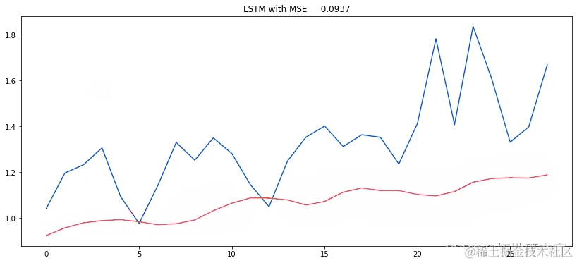 【视频讲解】Python、R时间卷积神经网络TCN与CNN、RNN预测时间序列3实例附代码数据 - 哔哩哔哩
