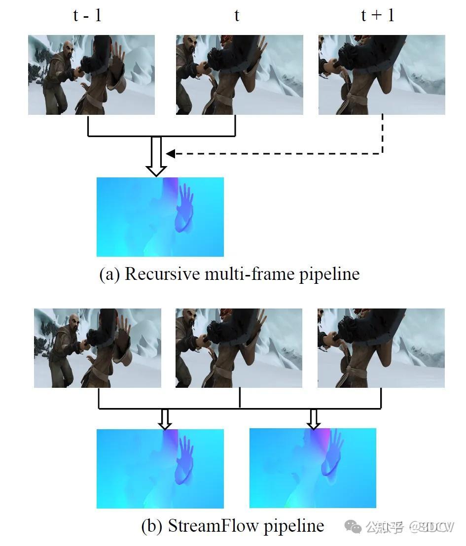 NeurlPS'24 | 北大开源StreamFlow：光流估计新SOTA！速度提高64% - 哔哩哔哩