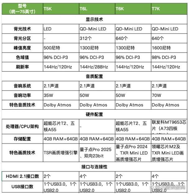 TCL电视T6L、TCL T7K、TCL T6K区别对比，选购建议，各自优势介绍 - 哔哩哔哩