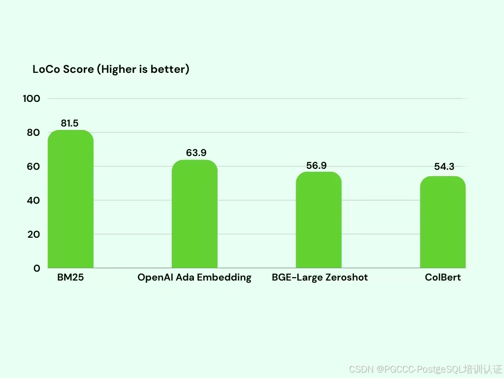 【PGCCC】使用 BM25 提升您的 PostgreSQL 文本查询#PCA - 哔哩哔哩