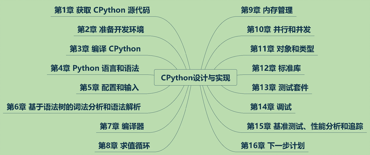 Python之父推荐！Star 60k！这本 CPython 书把内部实现全讲透 - 哔哩哔哩