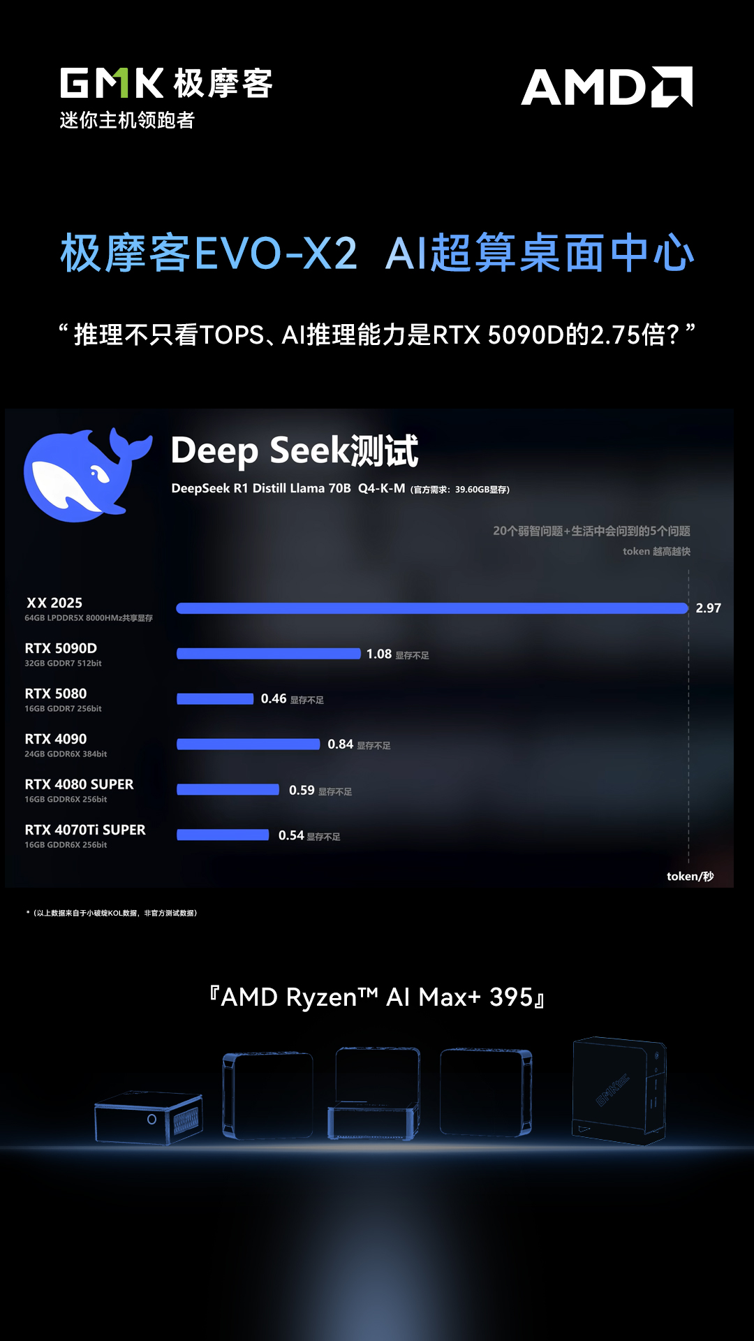 极摩客EVO-X2、AI超算桌面中心：AI能力是5090D的2.75倍？ - 哔哩哔哩