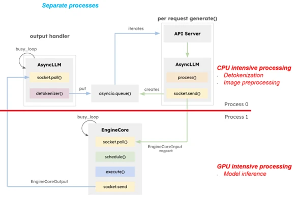 vLLM V1 + AMD GPU：释放大模型推理性能新纪元！ - 哔哩哔哩