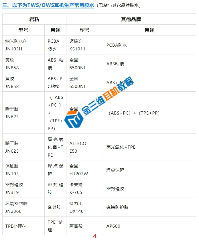 TWS,OWS耳机生产中胶水用途及常用胶水型号性能粘接材料对比 - 哔哩哔哩
