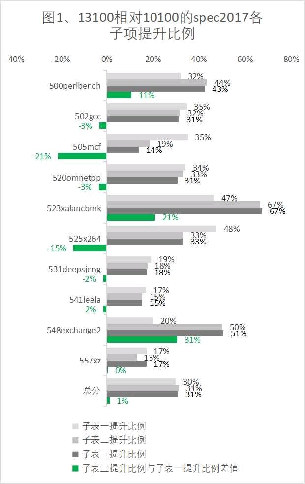 试分析下未来的龙芯3b6600跑spec2017单核测试各子项跟其它处理器的区别 - 哔哩哔哩