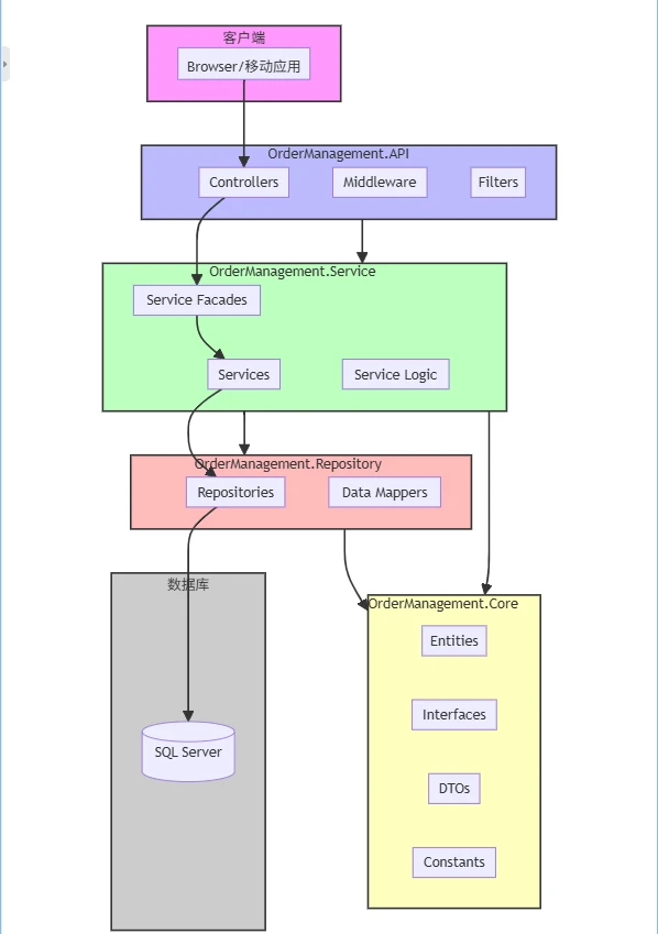 ASP.NET Core WebAPI三层架构设计与实现指南 - 哔哩哔哩