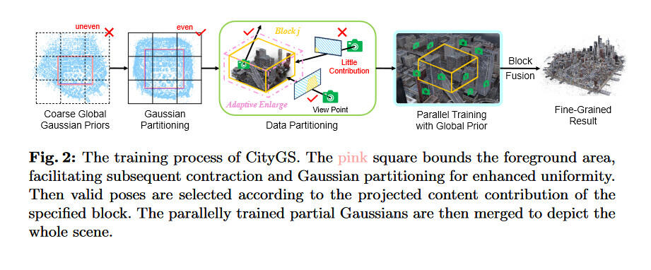 中科院发布“City Gaussian：实时高质量的大规模场景高斯渲染” - 哔哩哔哩