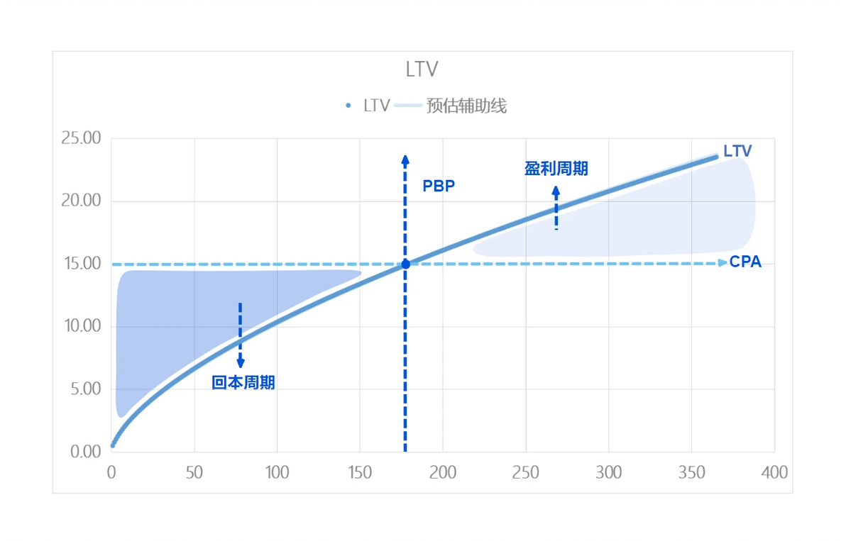 LTV计算方法和应用 - 哔哩哔哩