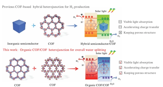 【文献解读】AM：创新型COF/COF有机S-型异质结助力可见光全解水 - 哔哩哔哩
