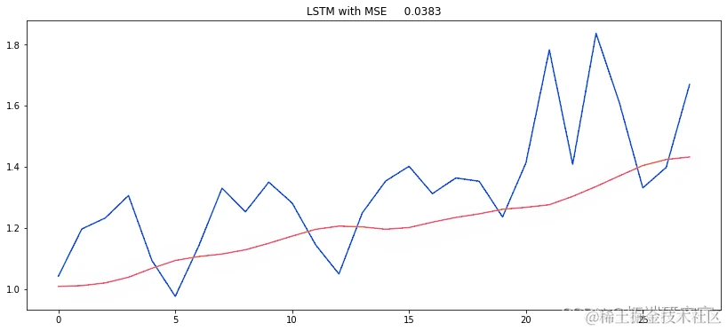 【视频讲解】Python、R时间卷积神经网络TCN与CNN、RNN预测时间序列3实例附代码数据 - 哔哩哔哩