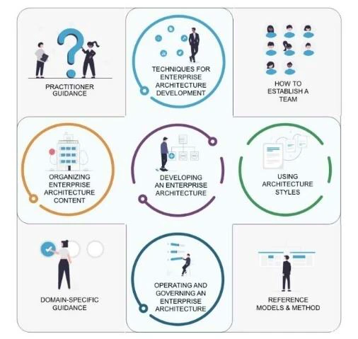 TOGAF认证含金量如何？从考试到职业价值全面解析 - 哔哩哔哩