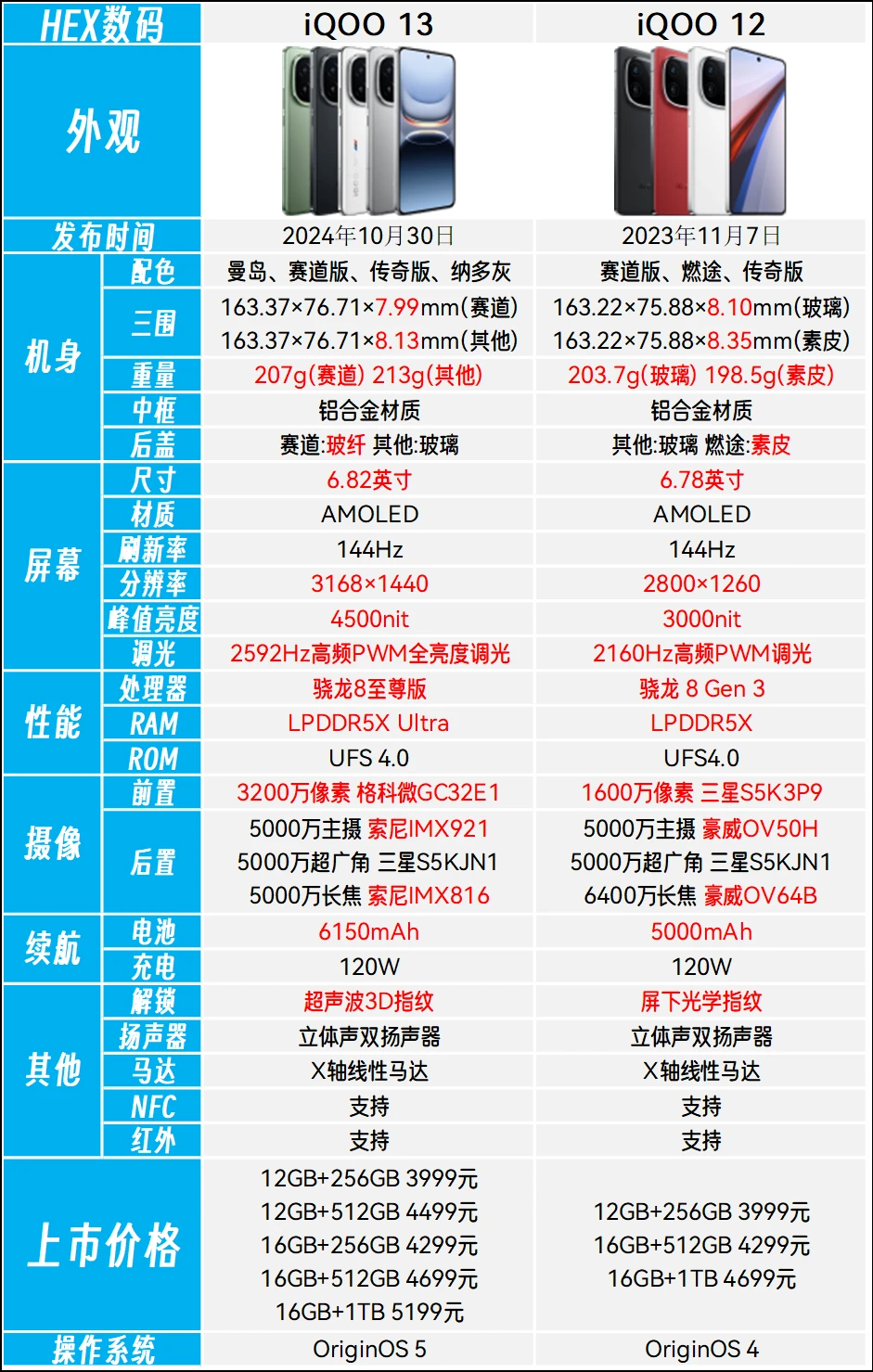 iQOO13和iQOO12对比，前者到底有多少提升呢？ - 哔哩哔哩