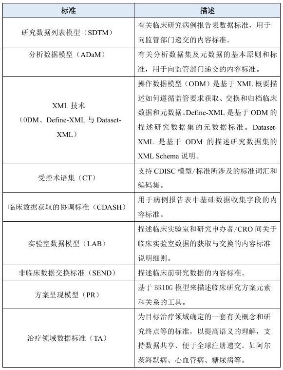 【干货】 CDISC、CDASH、SDTM那些事儿 - 哔哩哔哩