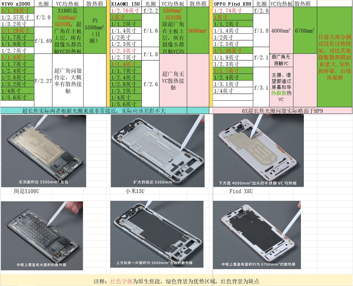 硬件对比小米15U、OPPO Find X8U、VIVO X200U 更新2.0 - 哔哩哔哩